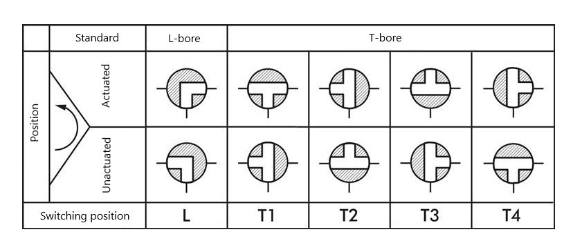Flanged Ball Valve 3-Way T1-port DN50 PN16 Stainless Steel | Tameson.com